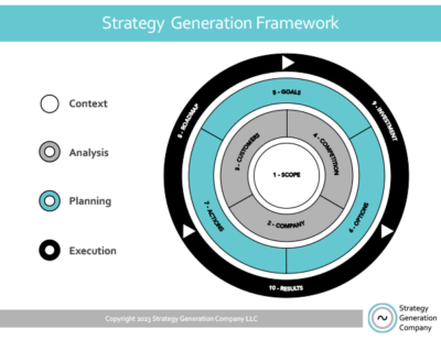 Strategic Thinking Workshop | Strategy Generation Company